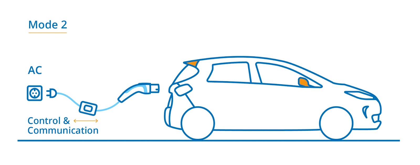 EV Charging Modes Explained - EV Charger Prime