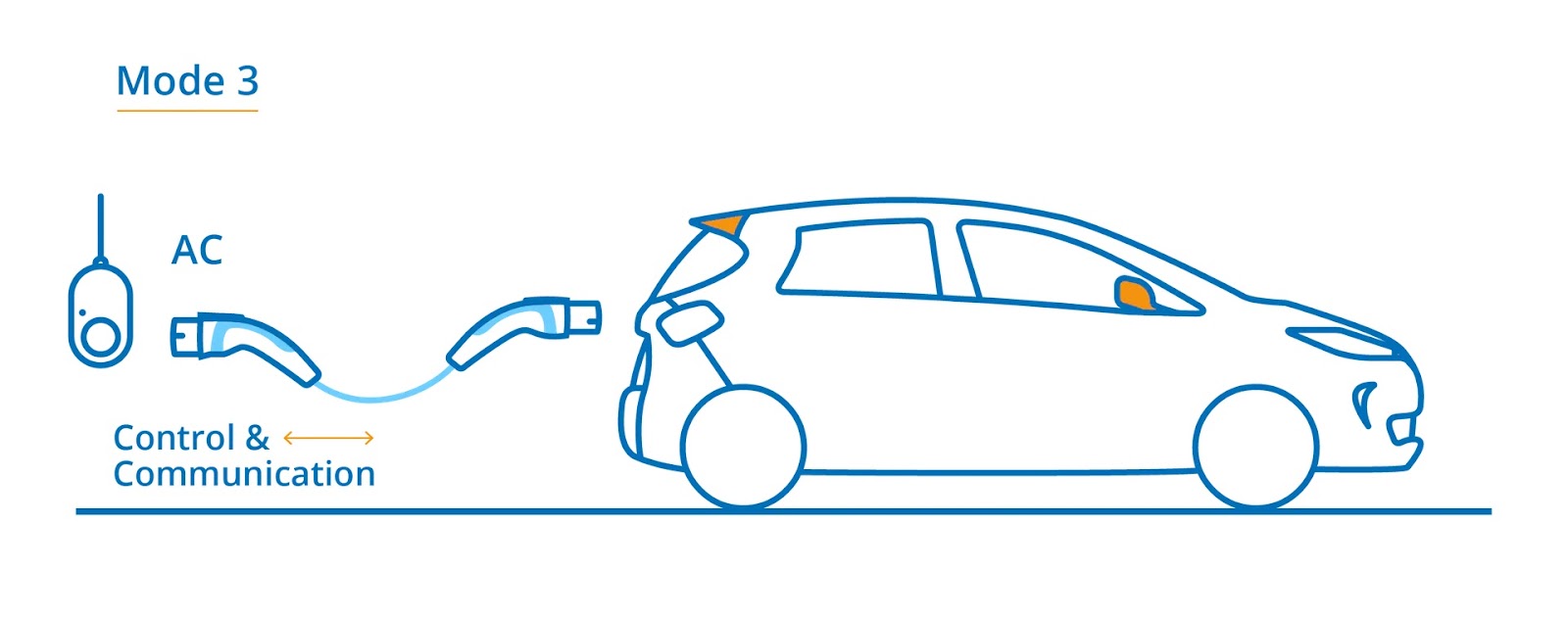 EV Charging Modes Explained - EV Charger Prime