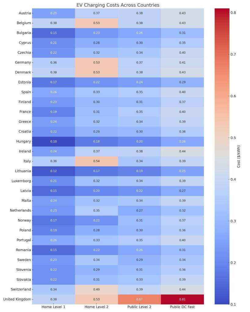 Comparison of EV Charging Across Various Countries